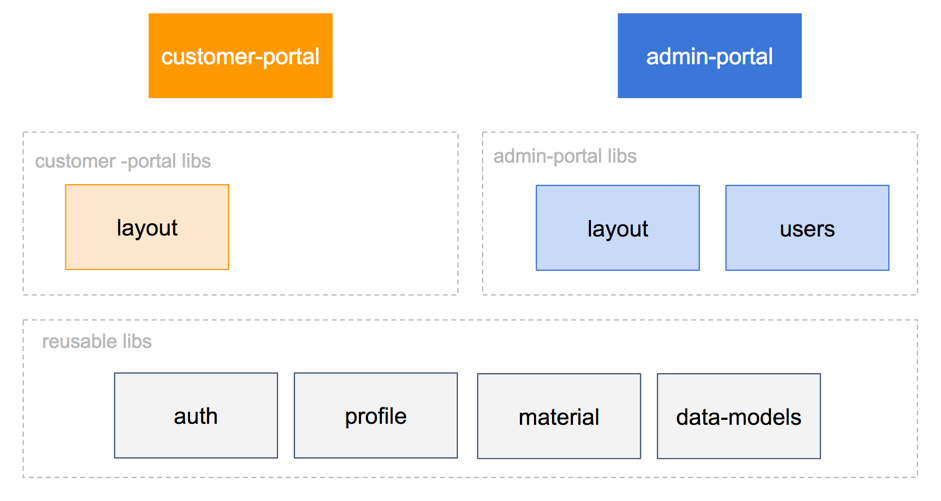 Part 1 Creating An Nx Workspace · Enterprise Angular Applications With Ngrx And Nx